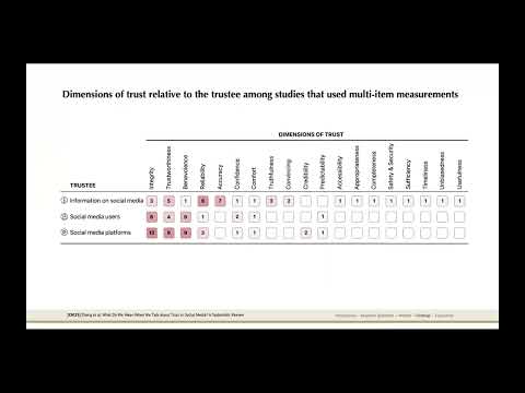 What Do We Mean When We Talk about Trust in Social Media? A Systematic Review