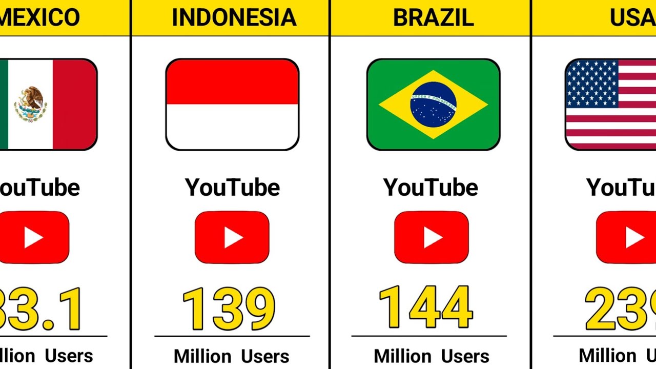 YOUTUBE Users From Different Countries