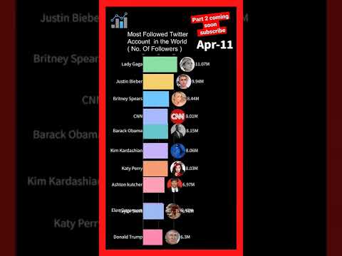 Most followed Twitter accounts #shorts #twitter #followers #trending #datasalon