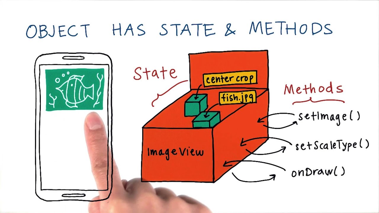 What are Java Objects?