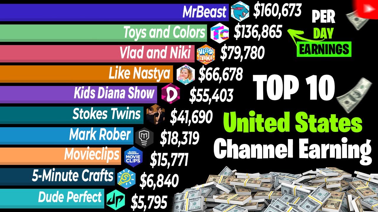 Top 10 United States Highest Earning YouTube Channels In This Month | YouTuber Earning -V25