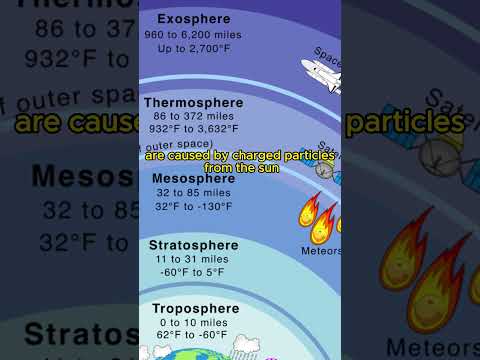Surprising facts about Thermosphere layer #thermosphere #atmosphere #usa #video #fyp #foryou #viral