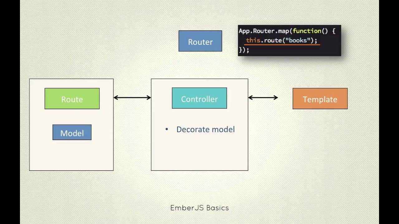 EmberJS Framework Basics: Ember Overview