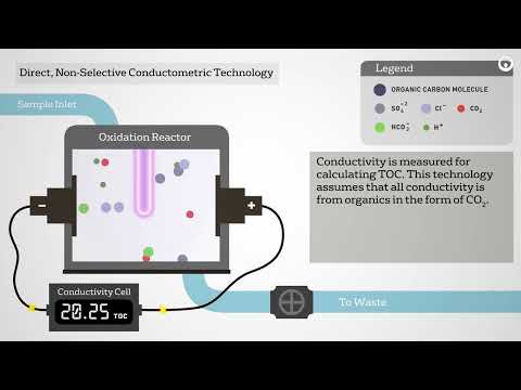 TOC Technology Comparison: Direct Conductometric vs. Sievers Membrane Conductometric Technology