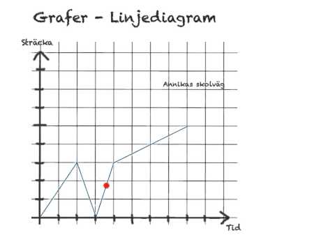 Grafer | Matematik på mellanstadiet