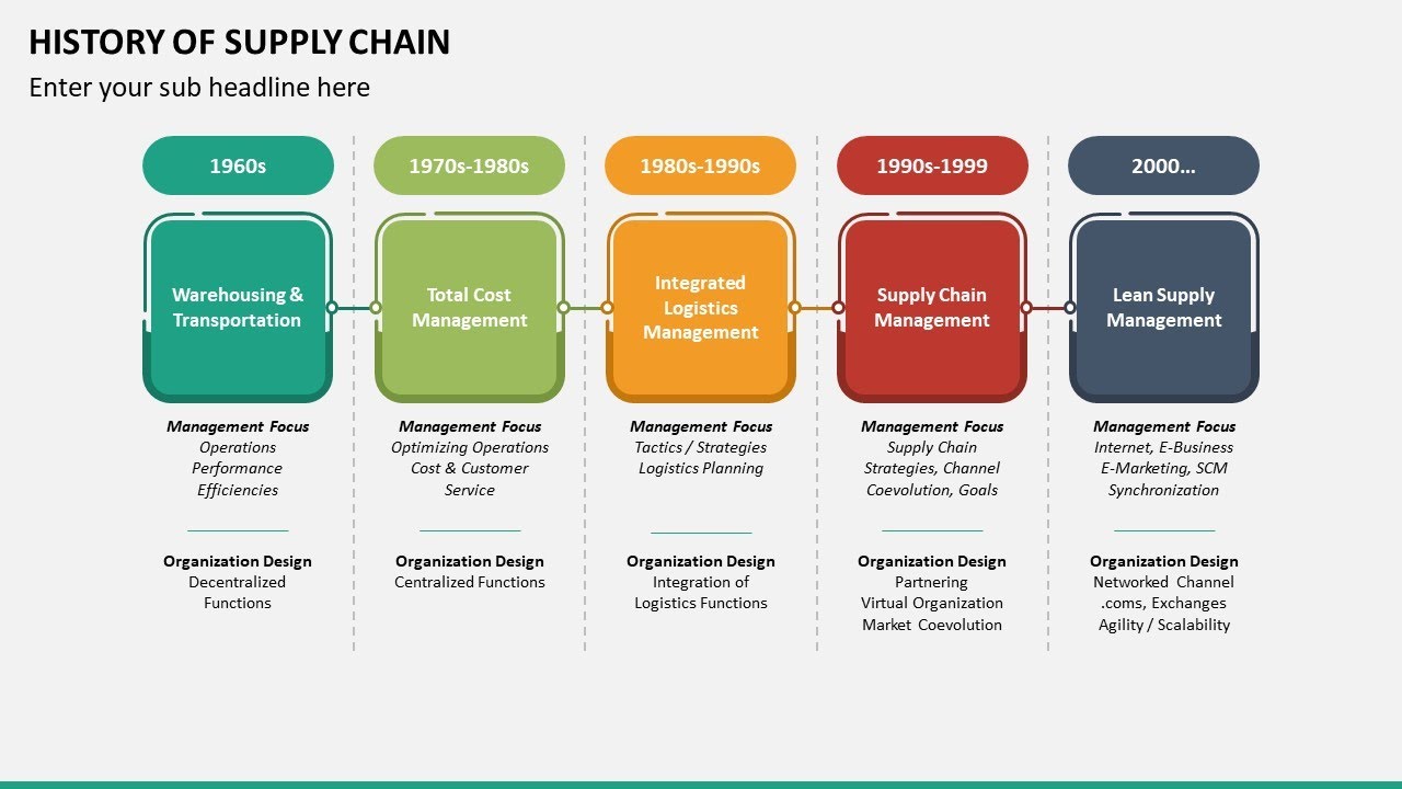 History of Supply Chain Animated PPT Template
