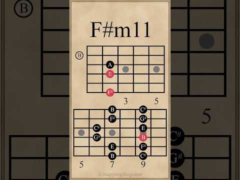 C# Minor Chord Progression & Pentatonic Melody #guitarlesson #guitarchords