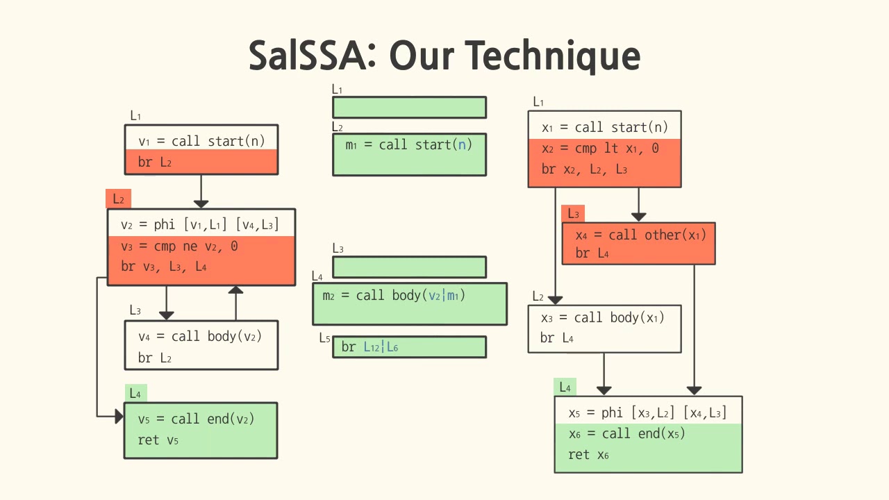 Effective Function Merging in the SSA Form