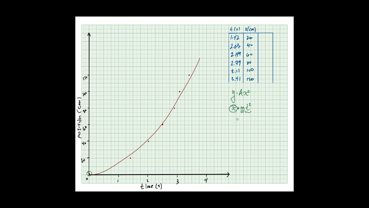Graphing and Linearizing Data by Hand