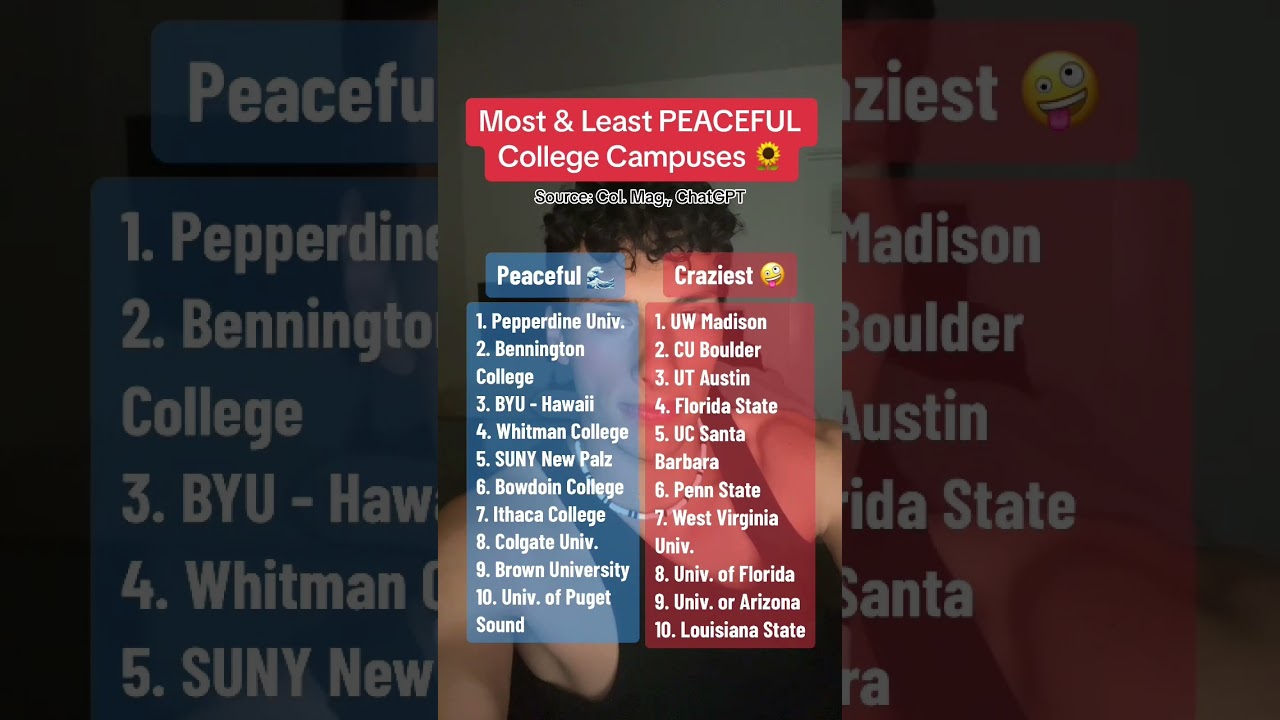 Most and Least PEACEFUL Colleges #collegeadmissions #collegeproblems