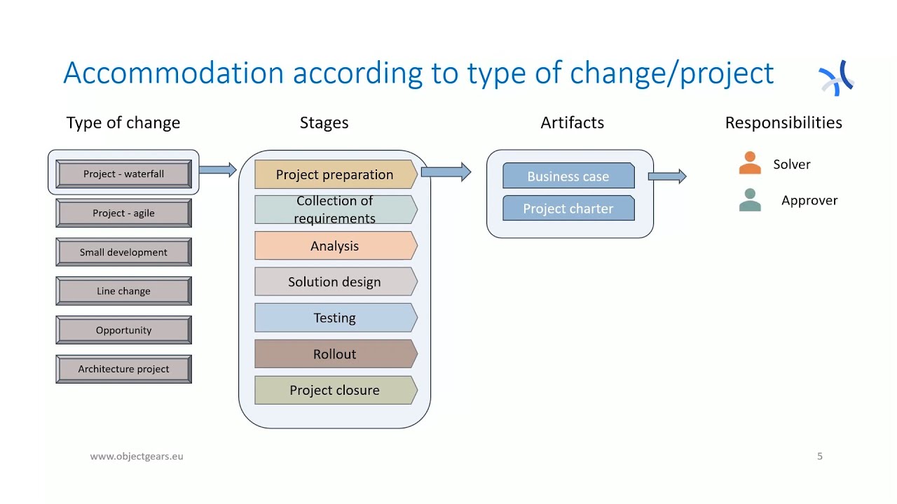 Project stages and artifacts