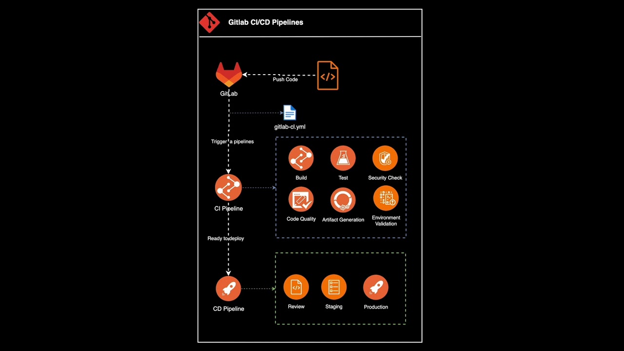 Gitlab CI/CD Pipelines