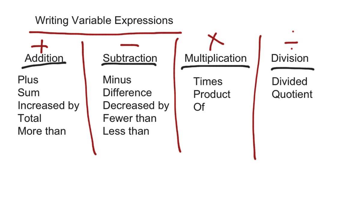 Variables and Expressions