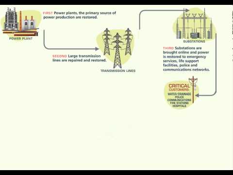 How Does Entergy Restore Power?