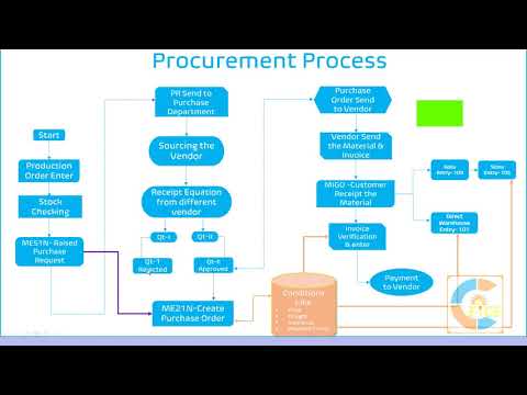 Procurement Process in SAP MM. What is PR, PO, MIGO & MIRO.