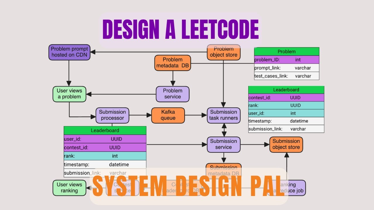 Design a Coding Contest Platform | Leetcode | Codeforces
