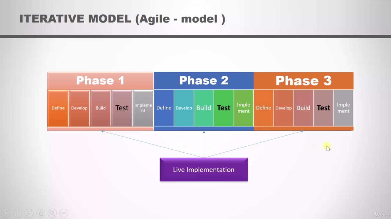 ISTQB - 6 Iterative development model