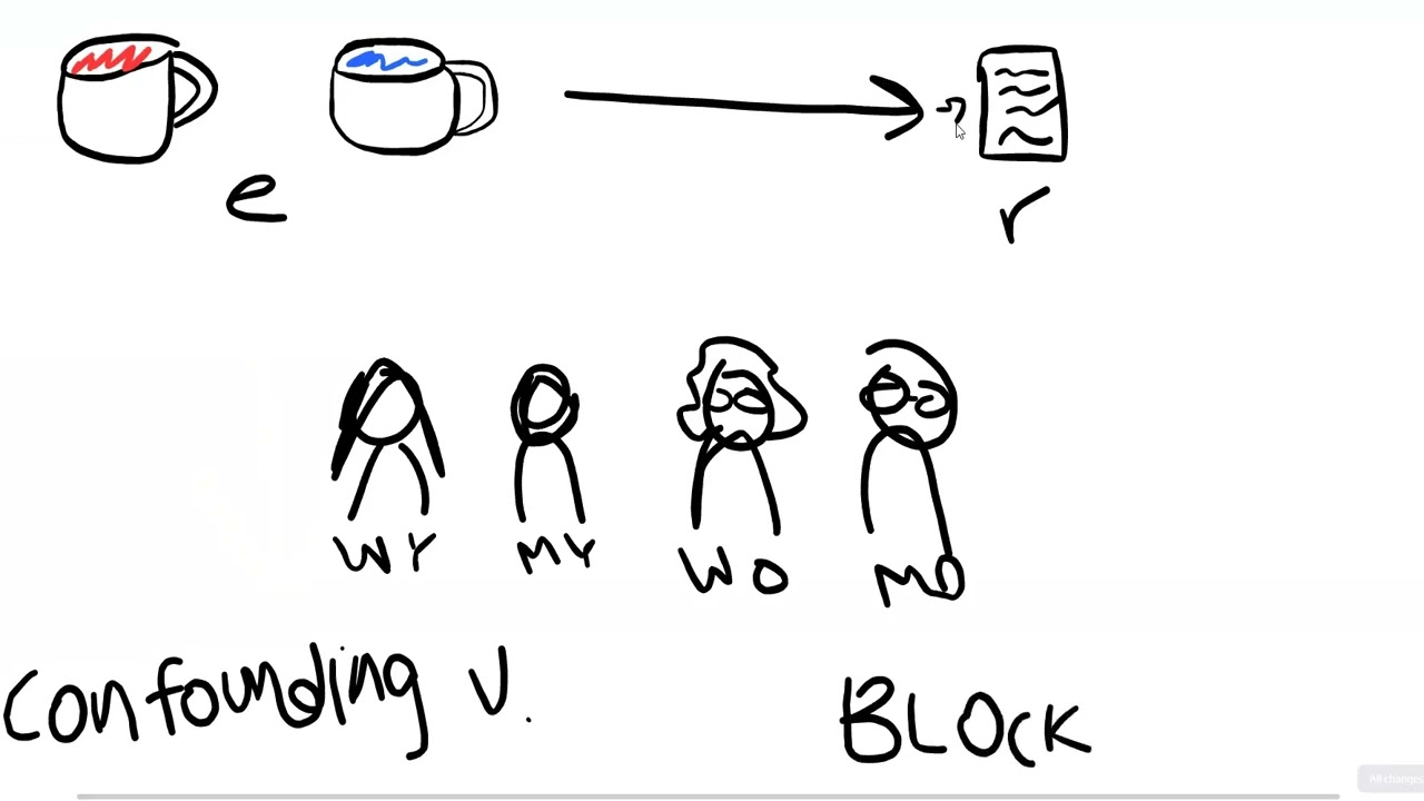 BLOCKING explained easily! (AP Statistics)