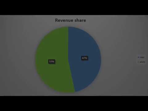 Mindfactory CPU Sales Week 44 - Intel grabs 2% market share from AMD