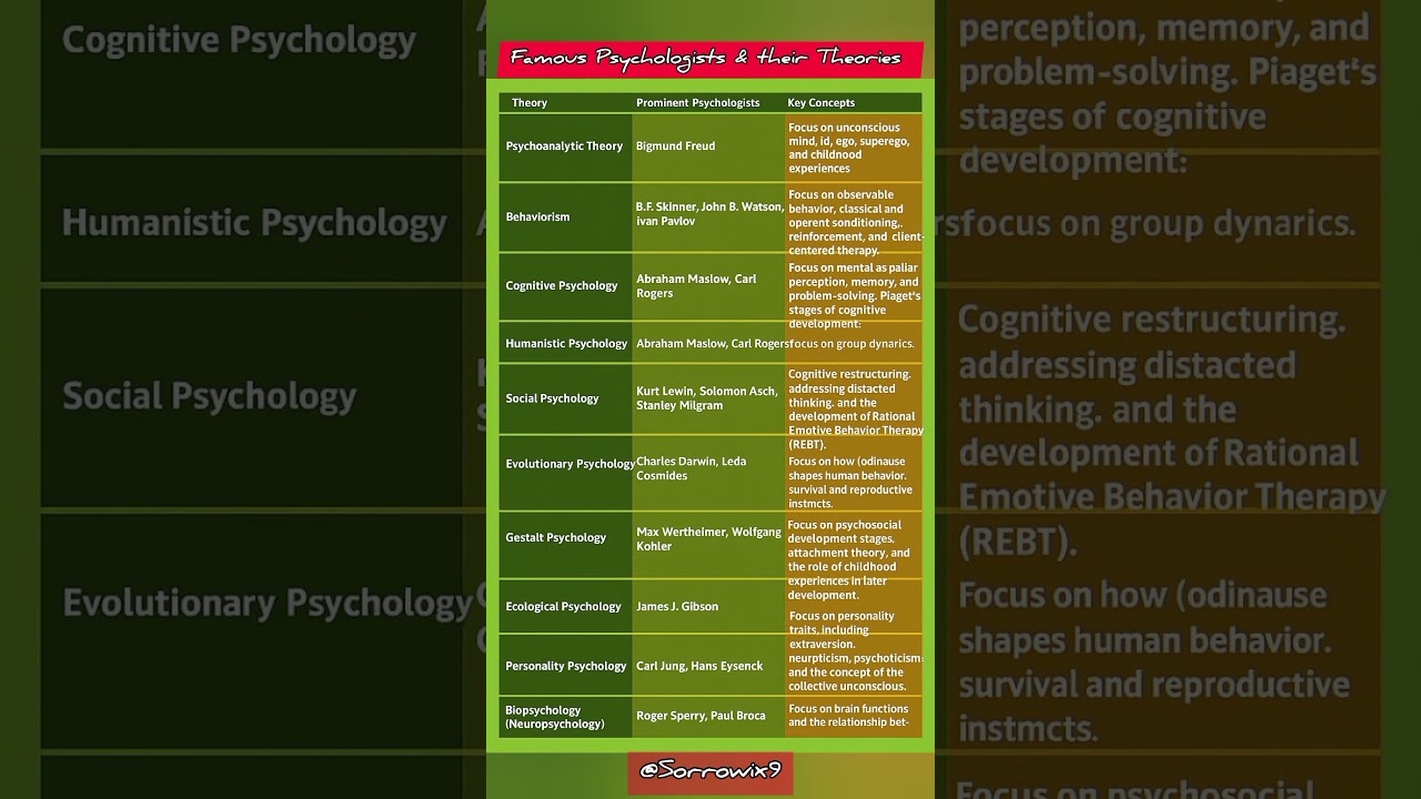 12 famous Psychologists and their Theories in psychology!