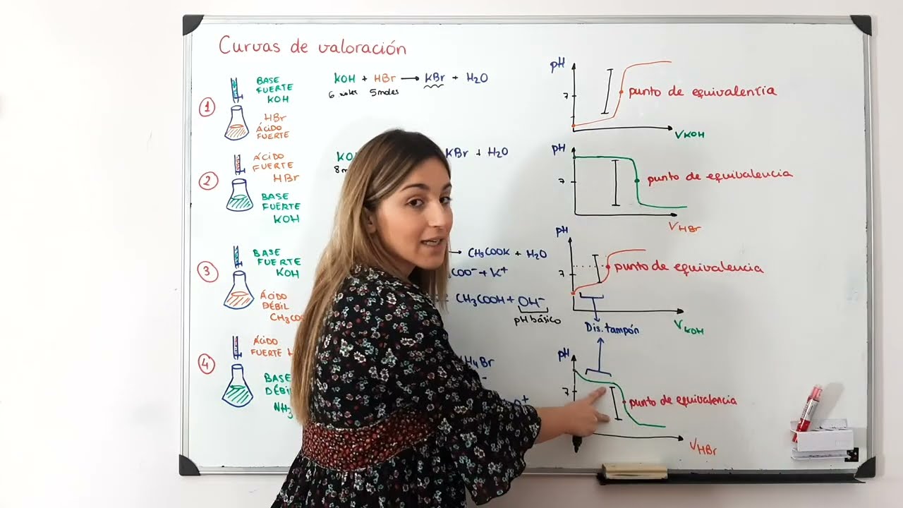 Curvas de valoración ácido-base