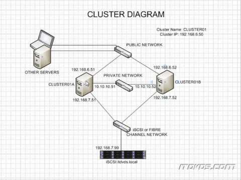 Warning About Using Less Expensive Cluster Hardware Training