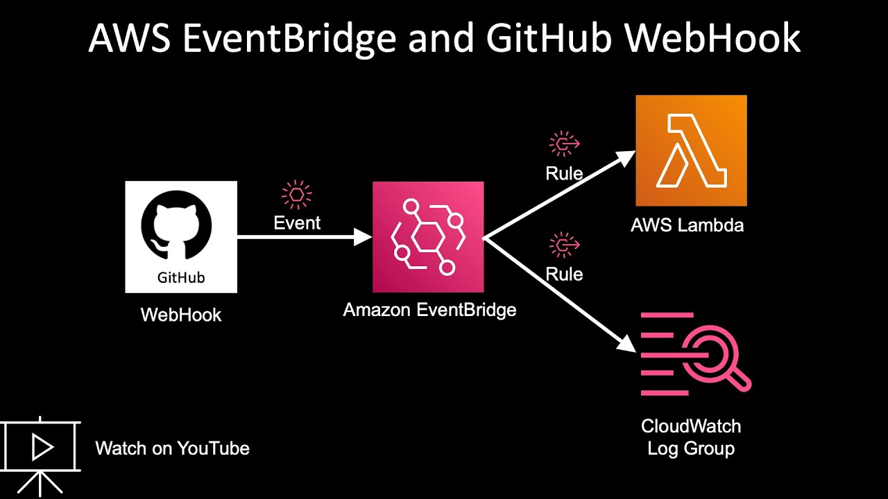 AWS EventBridge and GitHub WebHook