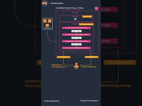 AWS CloudWatch - Pricing - FinOps Tips