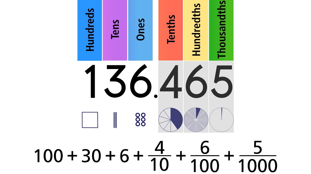 Decimal Place Value. Grade 5