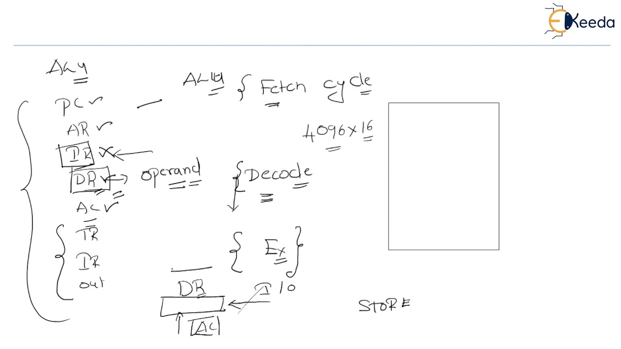 Microprogram Example - Micro Programed Control Unit - Computer Organization and Architecture