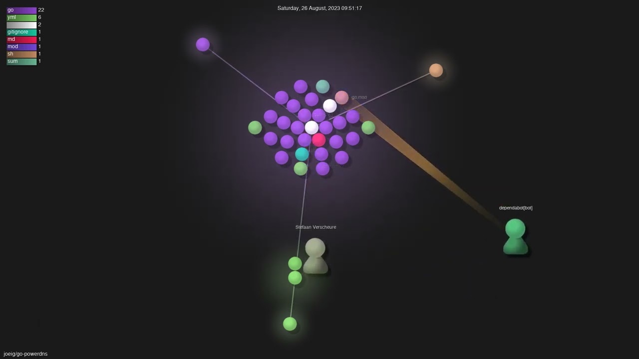 joeig/go-powerdns - Gource visualisation