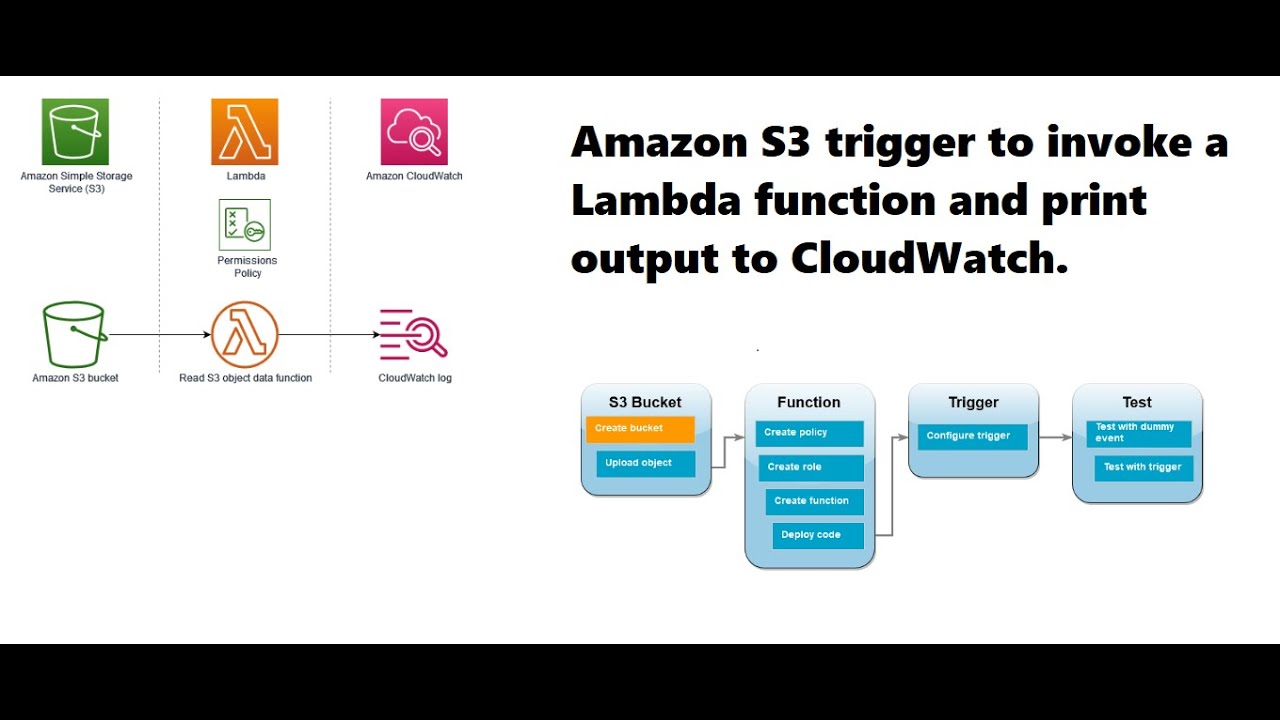 Amazon S3 trigger to invoke a Lambda function and outputs in CloudWatch