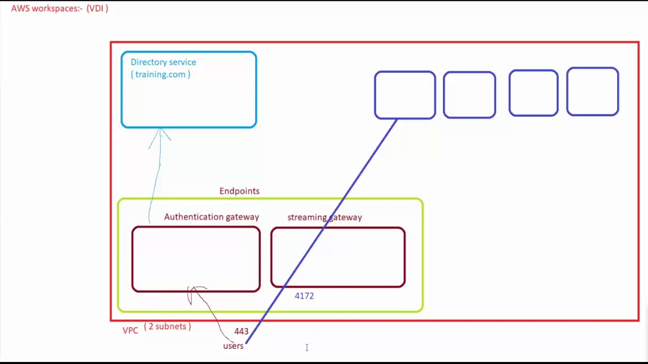AWS workspace part 1 Architecture overview