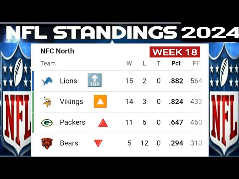 NFL Standings ; NFL Playoffs Picture 2024; NFL standings today ; AFC ; NFC ; NFL standings 2024