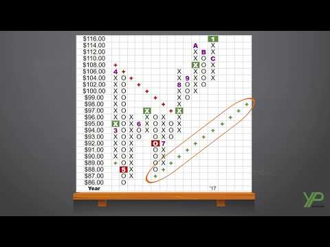 How to use Point and Figure Charts (Point and Figure Charting Tutorial)