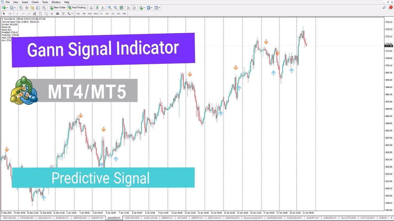 Understanding the Gann Signal Indicator for MetaTrader 4/5 | Galaxy.ai
