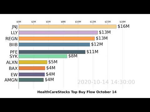 #HealthCareStocks | ALXN, TMO, ISRG | Top 10 Stock Market Stocks | Buy Flow | October 14, 2020