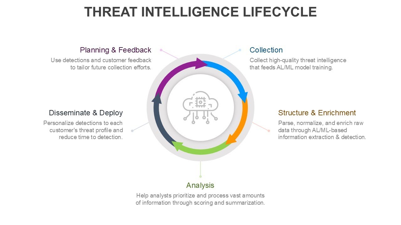 Threat Intelligence Lifecycle Animated Presentation Slides