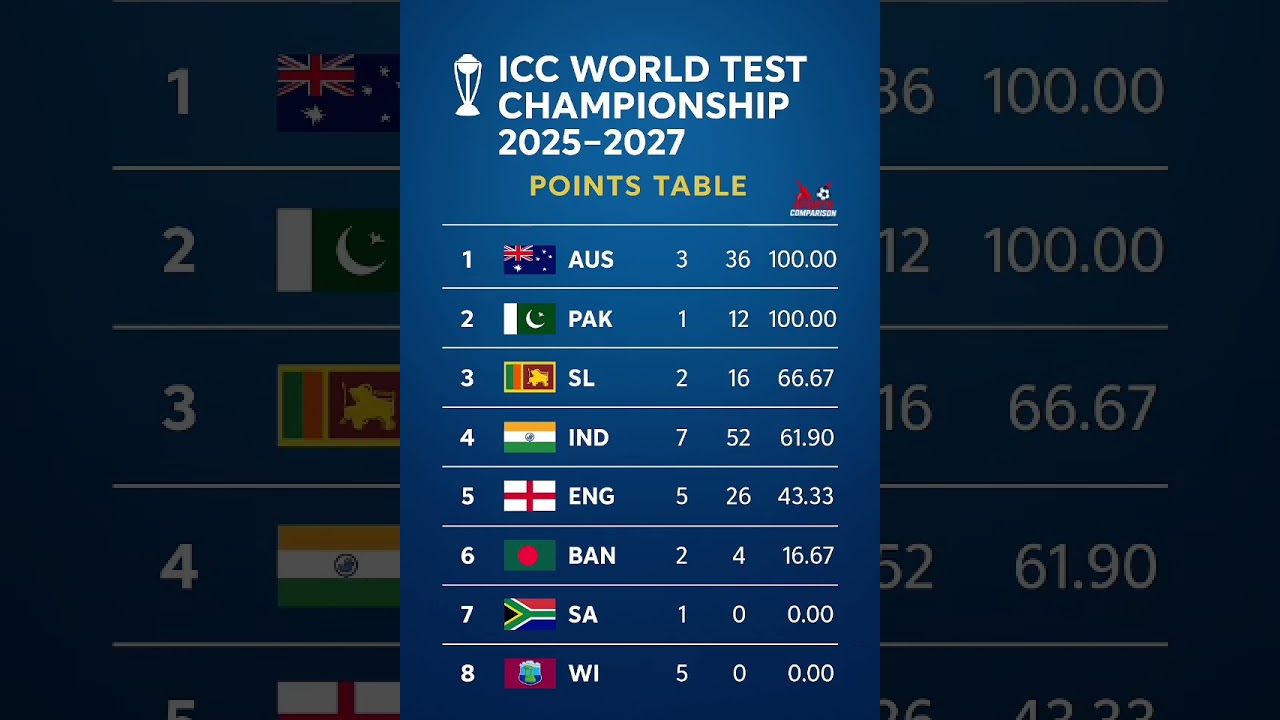 🏆 ICC World Test Championship 2025–2027 | Latest Points Table