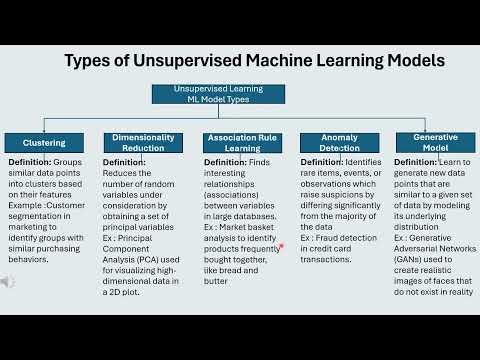 Unsupervised Machine Learning types of Models