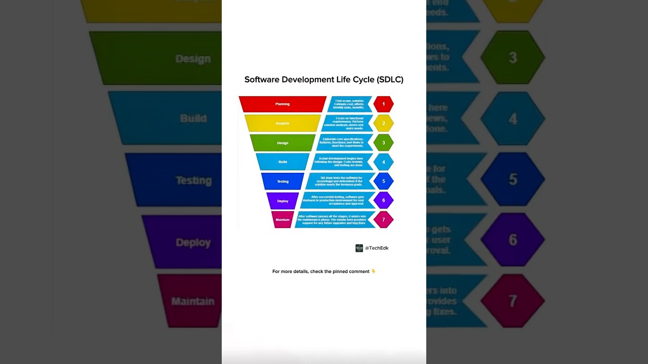 SDLC Life Cycle Explained | Phases of Software Development (Full Stack & QA)