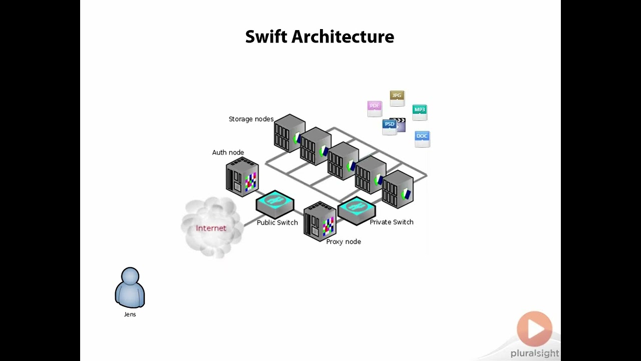 3.3  Openstack Swift