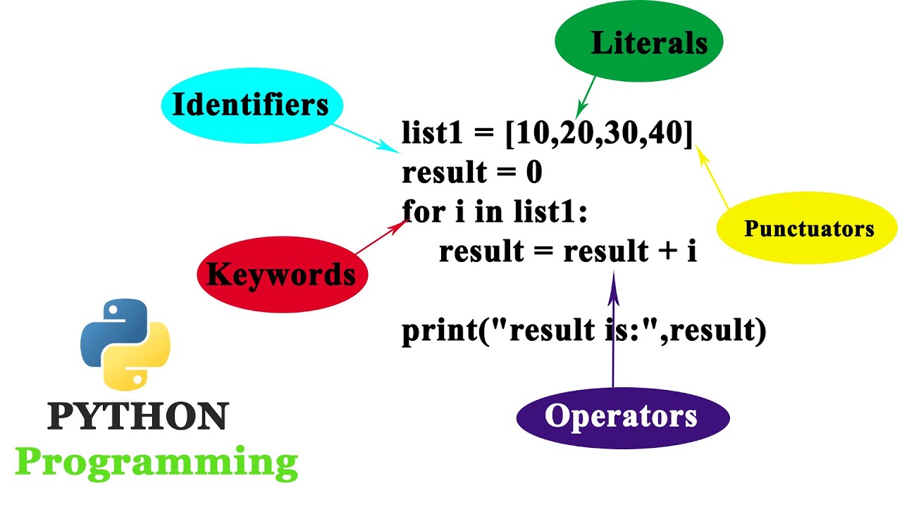 Identify Tokens in the Given Python Program