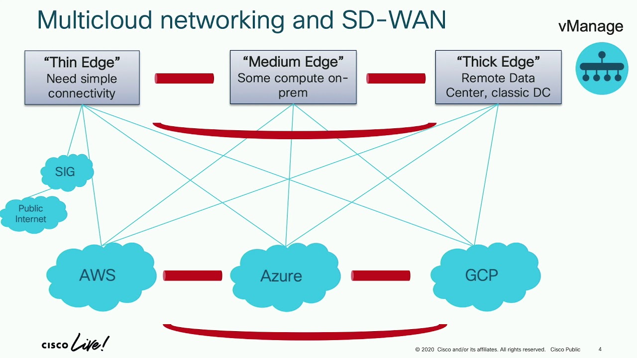 Interconnecting Multiple Clouds with Cisco SD-WAN
