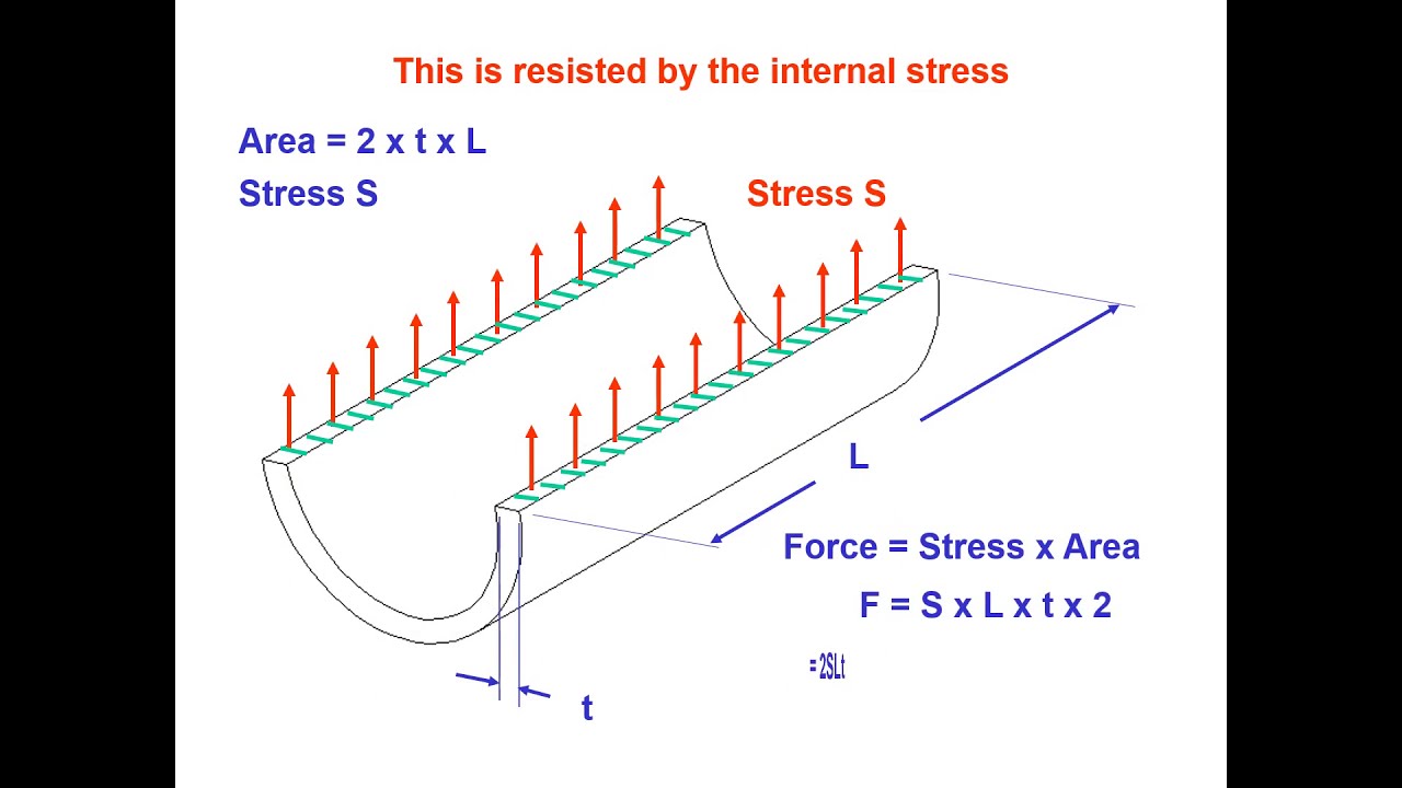 Hoop and Axial Stresses in Cylindrical Shells