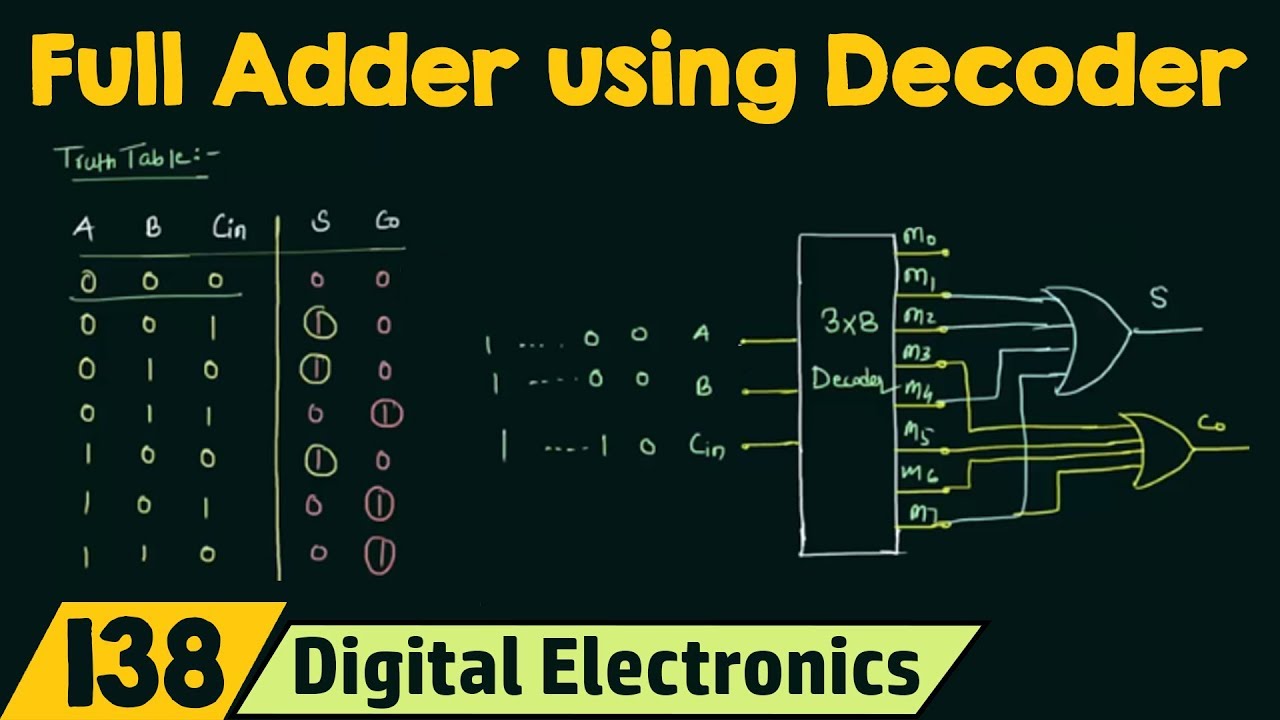 Full Adder Implementation using Decoder