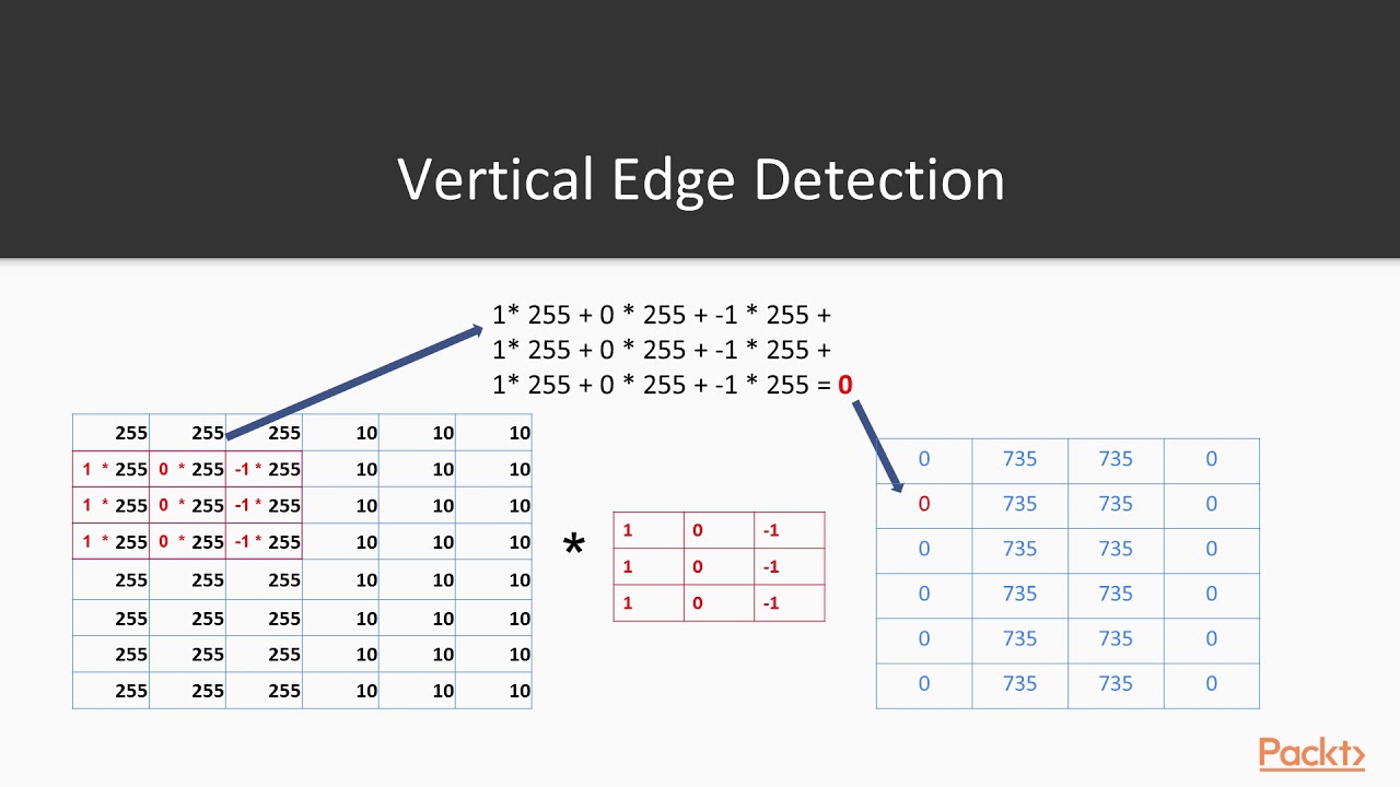 Java Machine Learning for Computer Vision: Understanding Edge Detection|packtpub.com