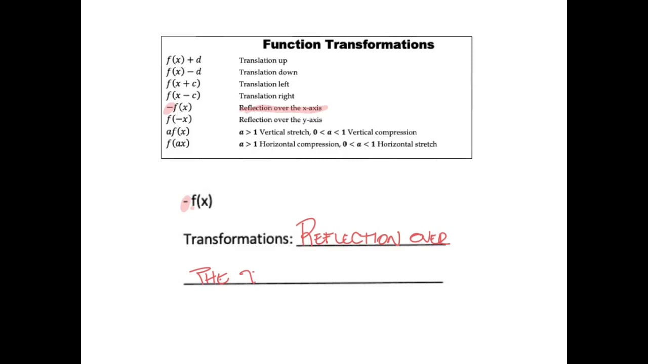Transformations from function notation