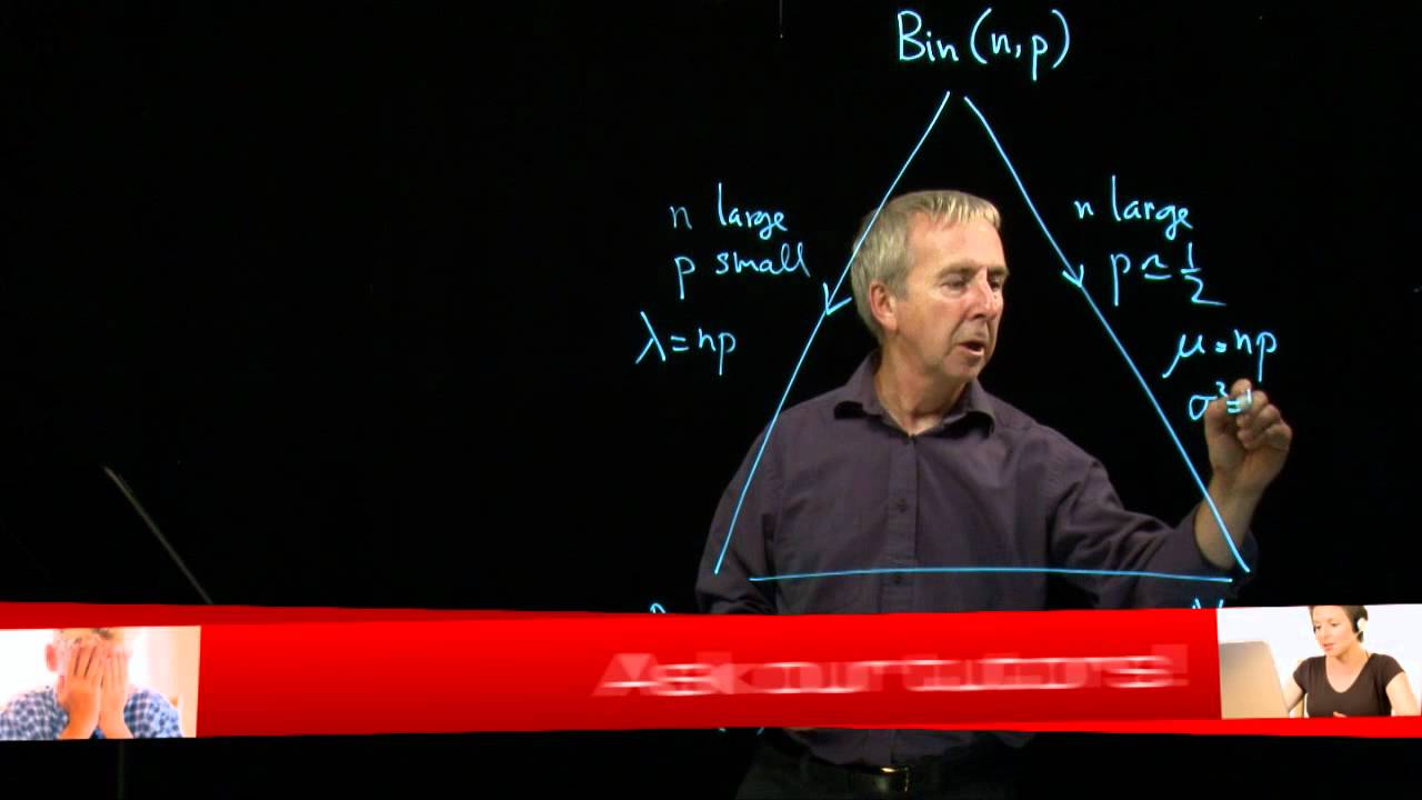 The Binomial, Poisson and Normal Distributions: summary of  their relationships