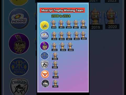 Most ipl trophy winning team #ipl #ipl2025 #ytshorts #trendingshorts #csk #rcb #trending #ipltrophy